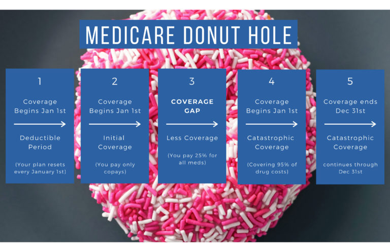 What is The Donut Hole? | Local Medicare Agents