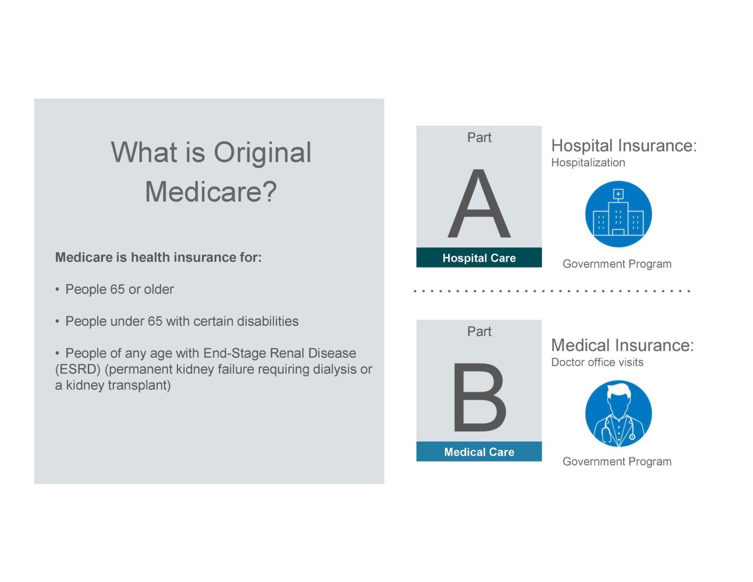 What Is Original Medicare: The Difference Between Part A and B